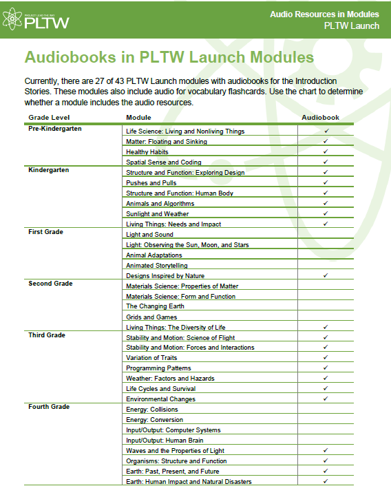 Do all Launch modules have audiobooks for the Introduction story?