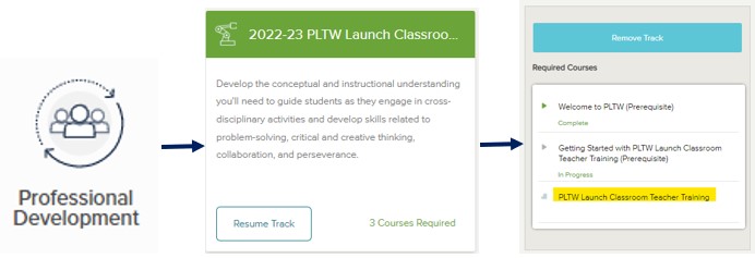 When will I gain access to the PLTW Core Training course materials?